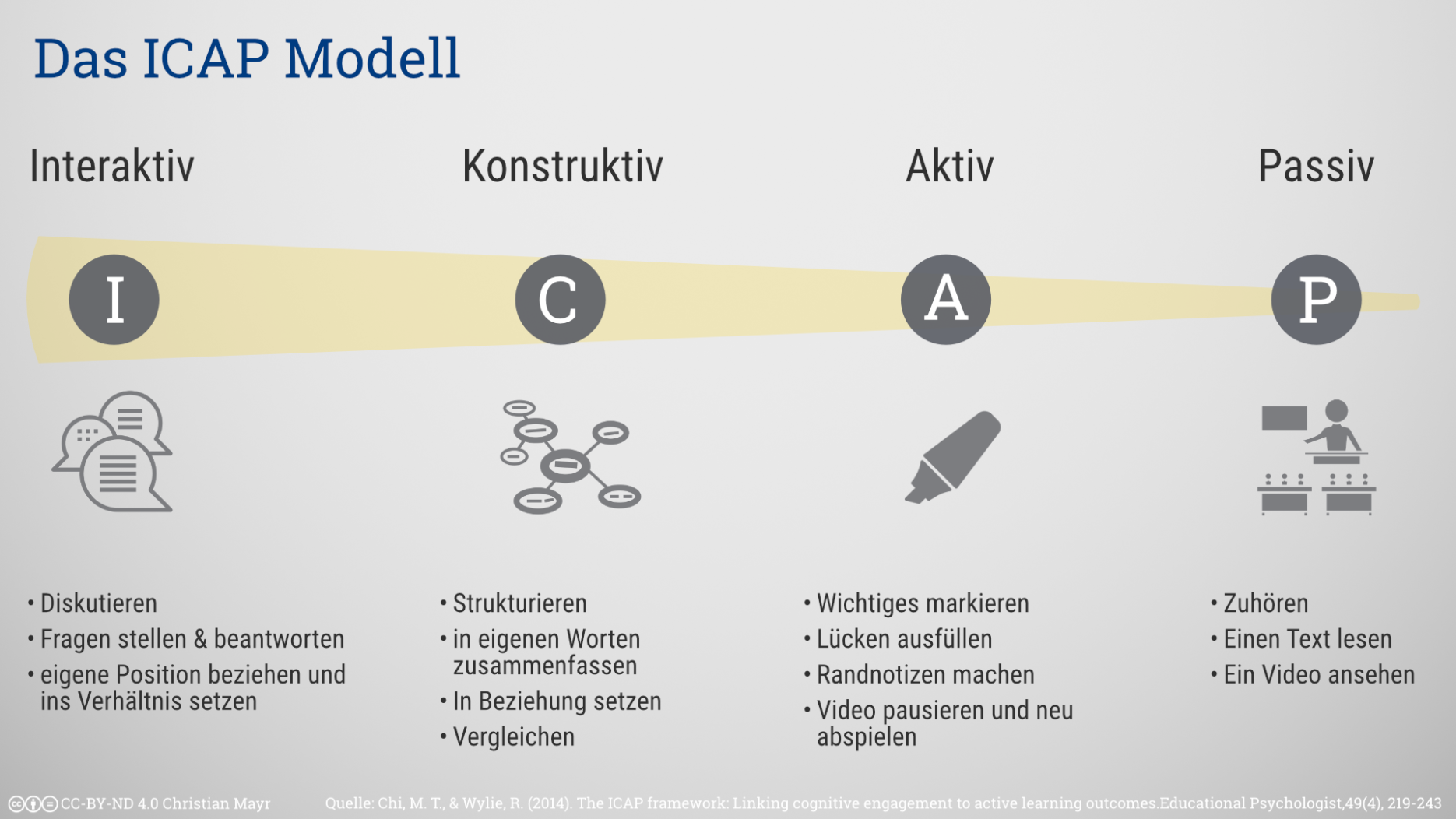 ICAP Modell im Flipped Classroom – herrmayr.de