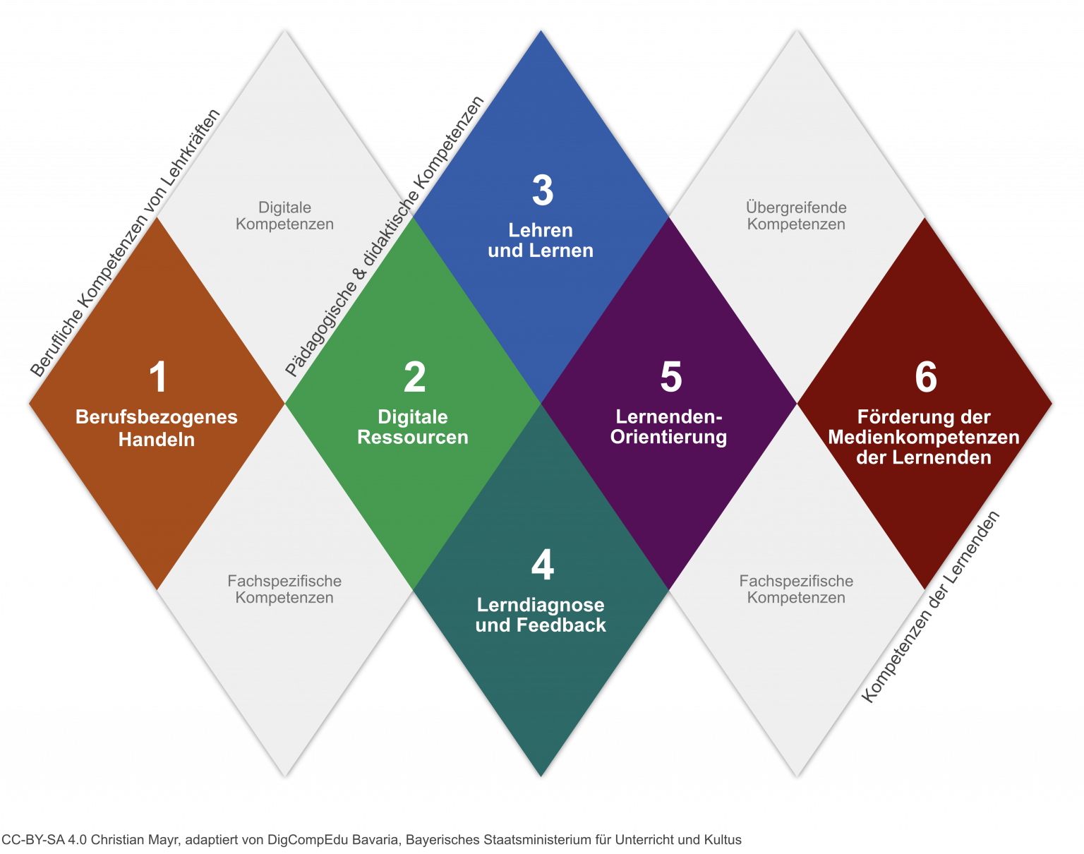 DigCompEdu Bavaria interaktiv und tabellarisch – herrmayr.de